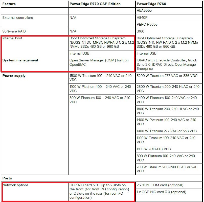 可搭16臺E3.S SSD與4張GPU卡，Dell推2U2路Xeon 6伺服器 | iThome